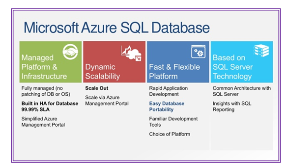 Understanding Azure SQL Database Sysfore Blog